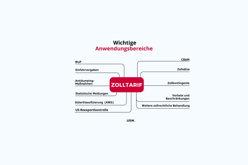Warentarifnummern verstehen – Ihr Leitfaden für internationalen Handel
