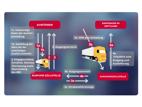 Zollverfahren & Besondere Verfahren: Die wichtigsten Punkte